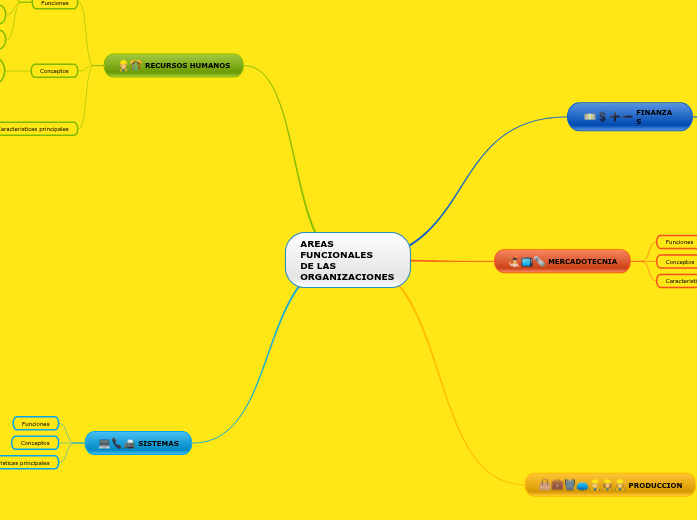 Principales areas funcionales de las organ...- Mind Map